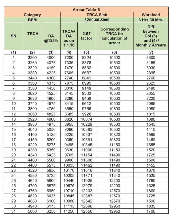 GDS Pay Commission: GDS BPM , ABPM ARREAR TABLES
