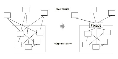 Sleeping with Java: Facade Pattern