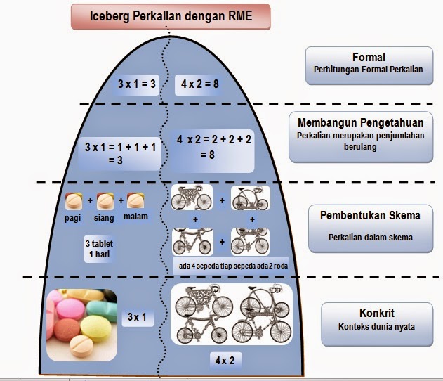 umiwuryanti: Iceberg Perkalian Melalui RME