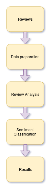 Preprocessing Affects Sentiment Learning