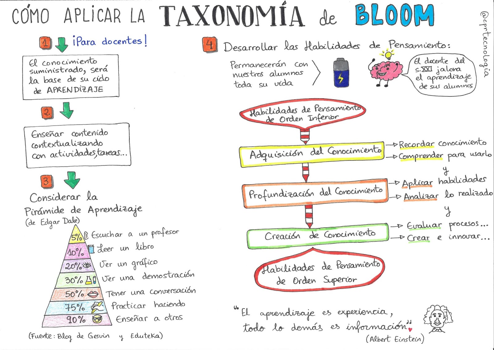 TECNOENSEÑANDO: ¿Conoces la Versión Digital de la Taxonomía de Bloom?