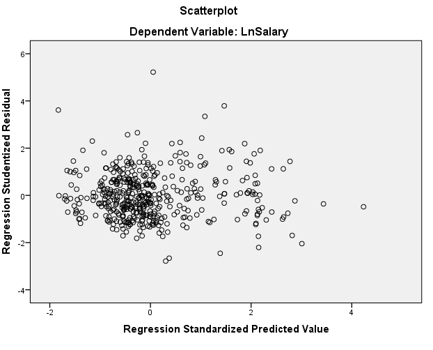 Model Regresi Double-Log - Belajar SPSS