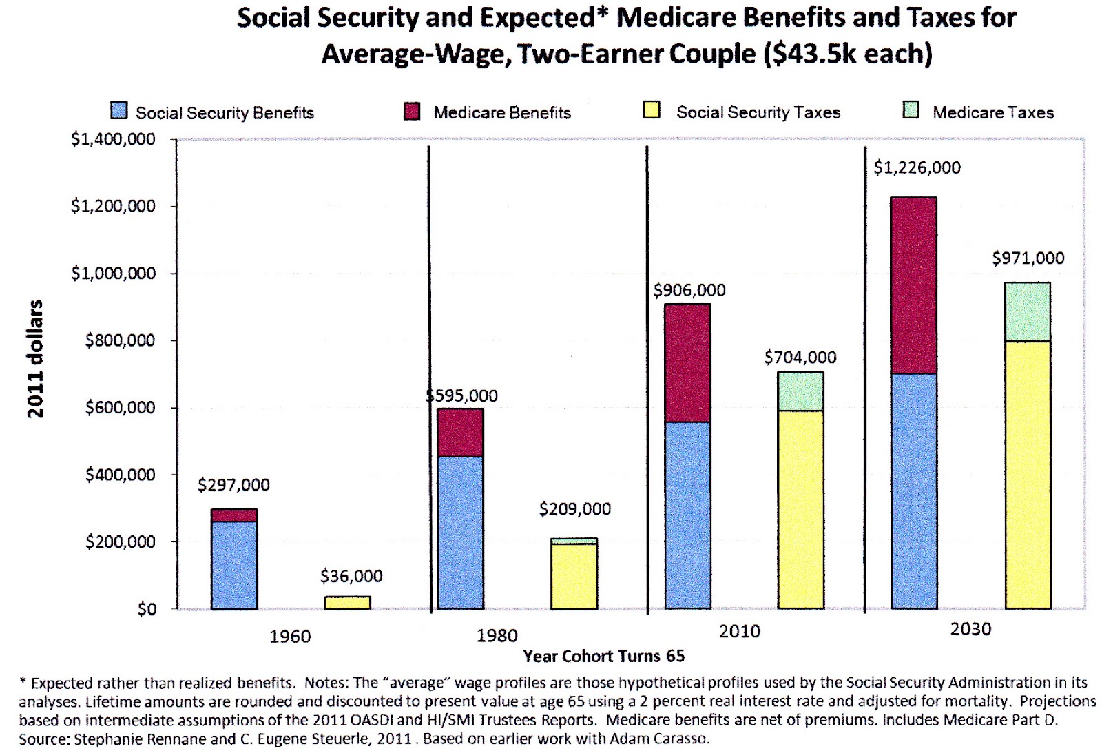Let's Talk Books And Politics: Social Security and Medicare: Collected ...