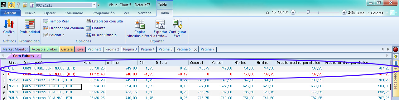Precio máximo y mínimo permitido en mercados de futuros