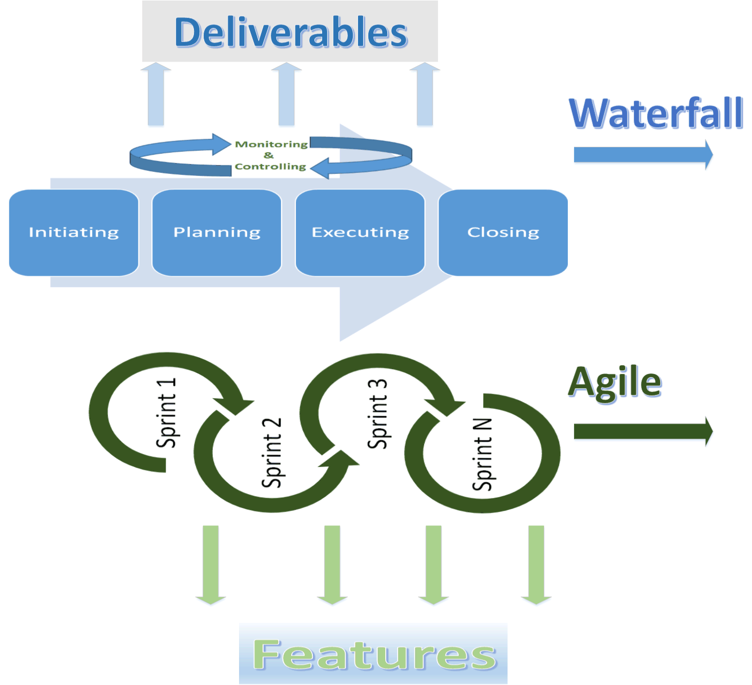 Project Management & Technology Fusion: Project Management - Agile ...