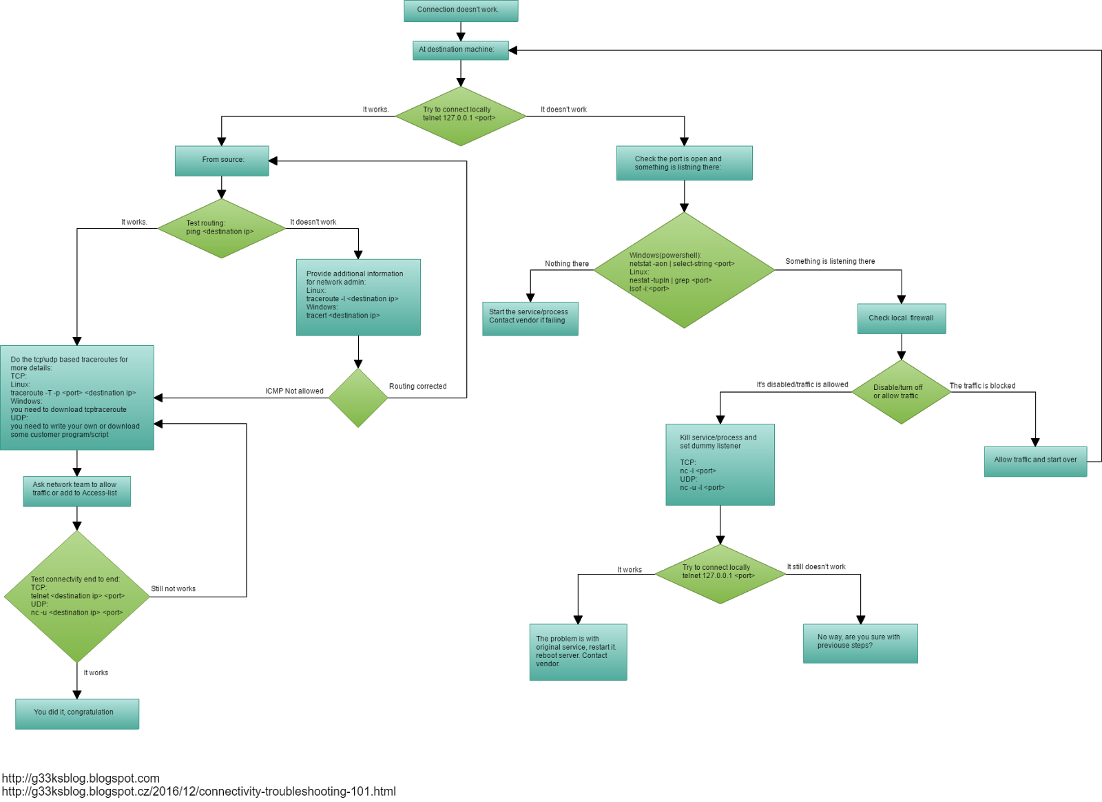 g33k's blog: Connectivity troubleshooting 101