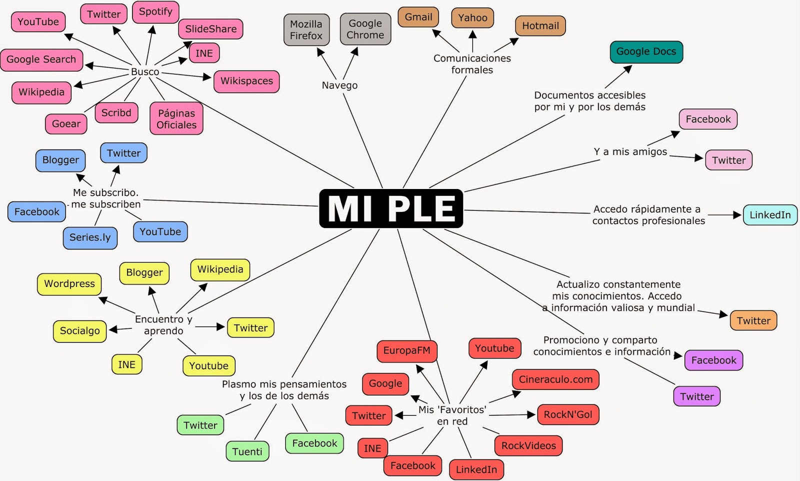 Curso Redes en la educacion: MI PLE (Entorno personal de aprendizaje)