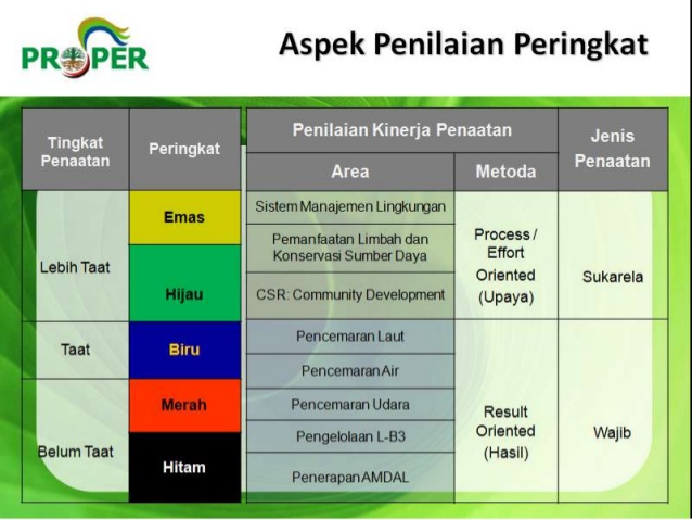 COMDEV PROPER: Kriteria Penilaian Proper