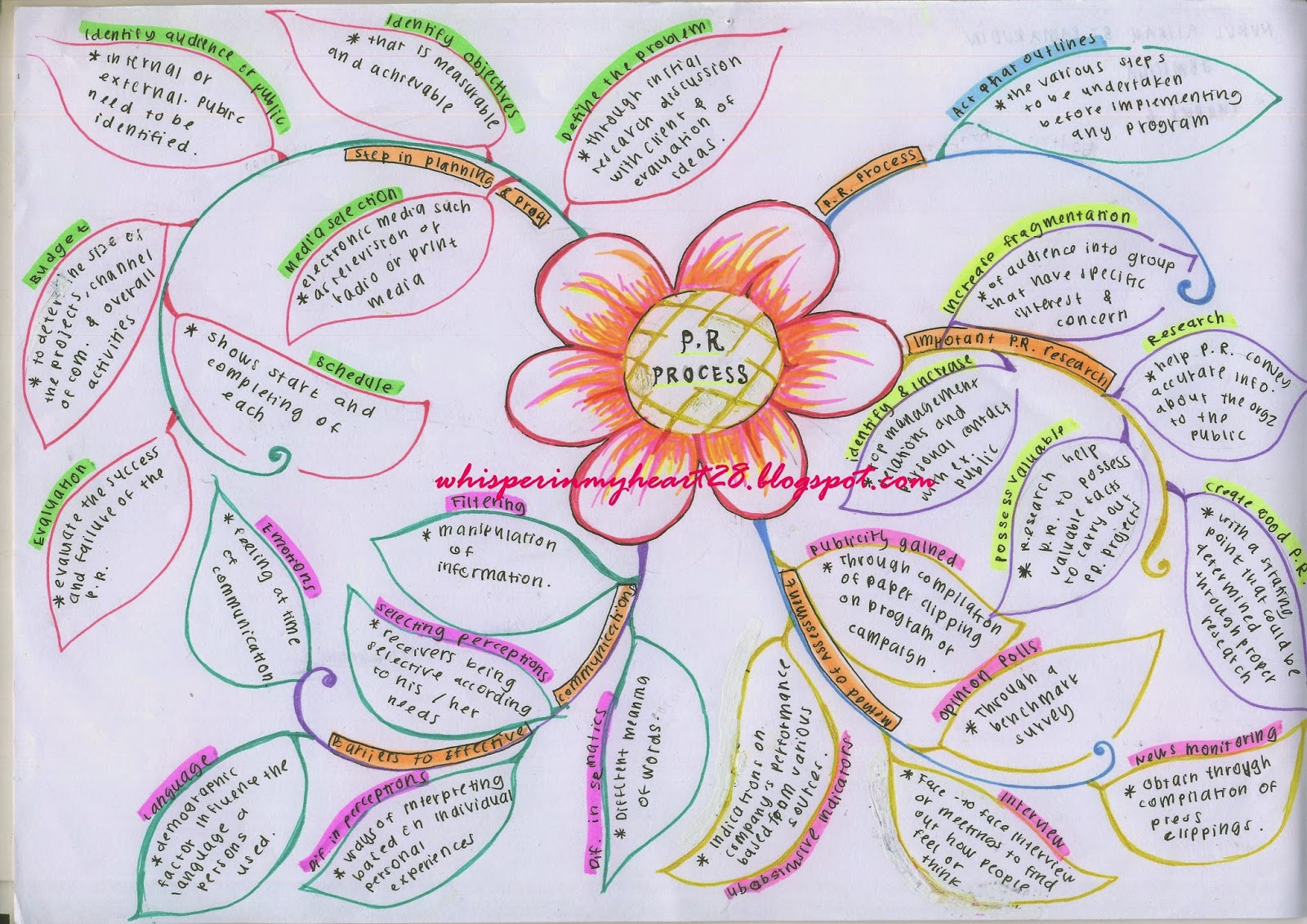 what I am thinking?: Mind Map For Public Relation (MKT310)