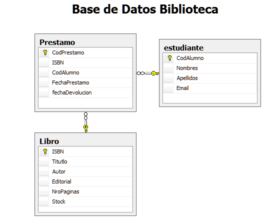 Portal Tutoriales Como Insertar Registros De Una Base De Datos Con Tablas Relacionados A Mysql