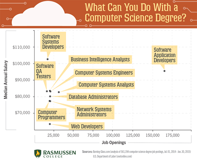 Exploring Computer Science and Engineering : Summative Post