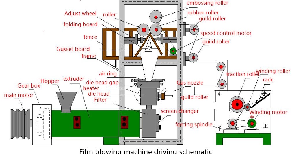 PLASTAR--Plastic Packaging Machinery: Structure diagram of Blown film ...