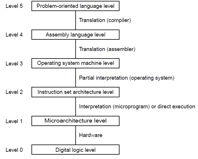 Structured Computer Organization Cs14