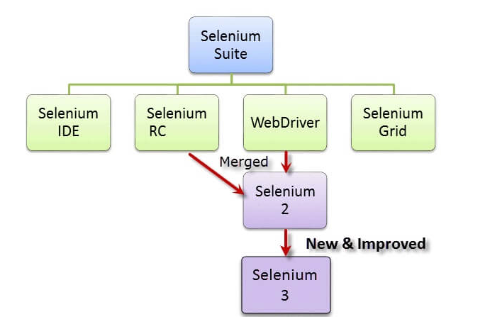 "SELENIUM" - An Open Source Test Automation Tool for Web and Mobile
