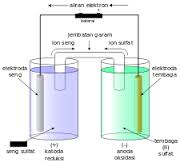 Materi Sel Elektrolisis - Perumperindo.co.id