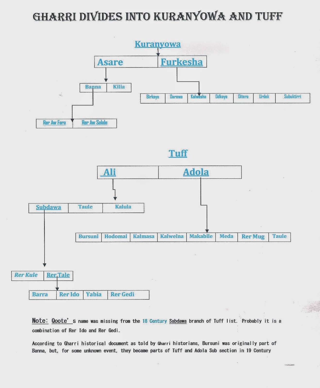 Gharri History: Gharri history