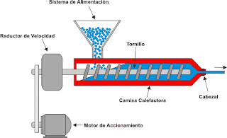 Industria Plástica: Extrusión