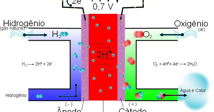 Células de combustível | O hidrogênio