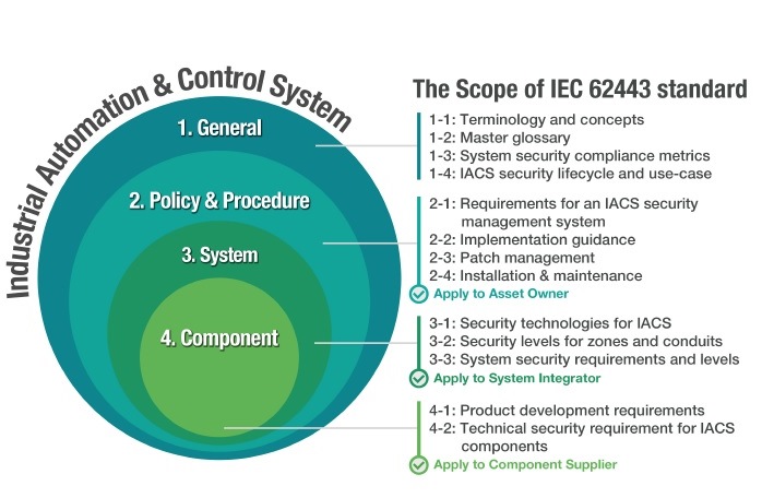 Read-out Instrumentation Signpost: Security for Industrial Automation ...