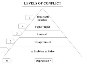 Political Science: LEVELS OF CONFLICT L#2
