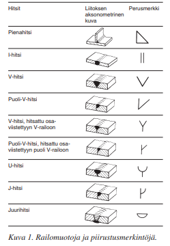 Kone- ja tuotantotekniikan blogi: HITSAUKSEN PERUSSANASTOA