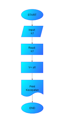 Algoritma: ALGORITMA MENENTUKAN KECEPATAN DAN FLOWCHART