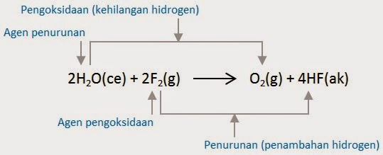 Kimia 4 5: Pengertian Pengoksidaan dan Penurunan Dari Segi Kehilangan ...
