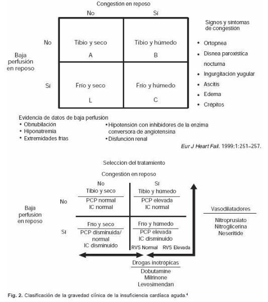 Falla Cardiaca Manejo en urgencias