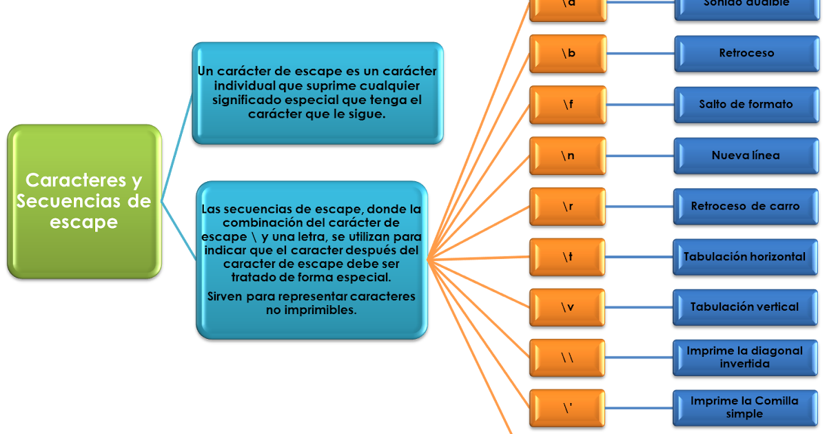Fundamentos de la Informática: Secuencias de escape