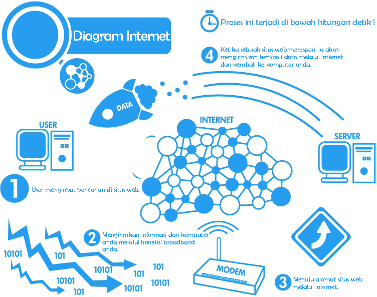 Cara Kerja Internet - TIEMPO LIBRE