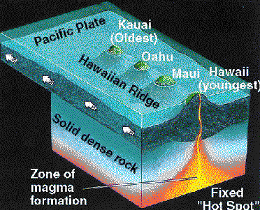 Hawaii and It's Volcanoes: The Formation of the Hawaiian Islands