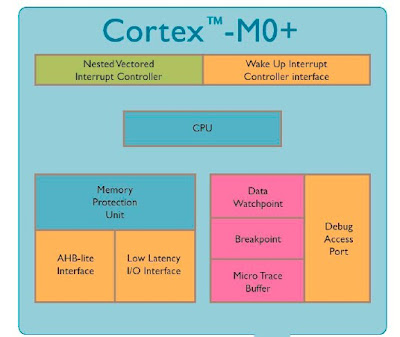 ARM partners with Freescale in upgrade of their smallest processor core ...