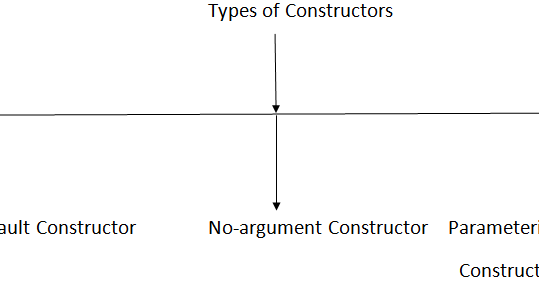 java-constructor-types-of-constructor-in-java-with-examples