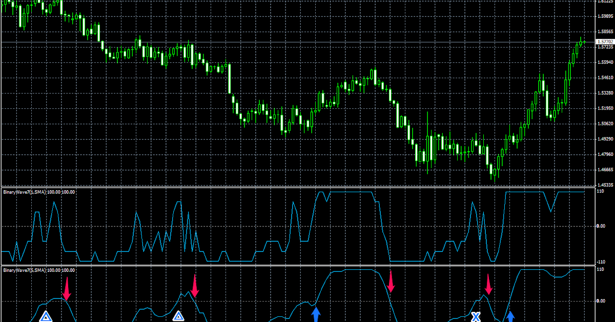 医学的FX: MT4インジケーター： テクニカルの多数決、Binary Wave (7種)