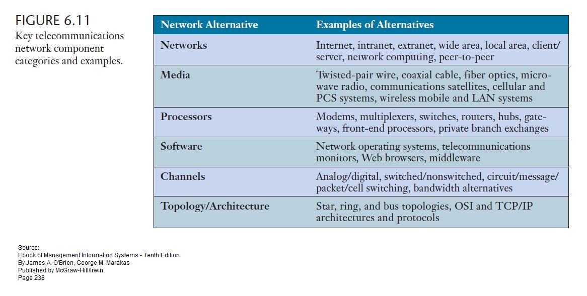 sharing: What is Telecommunications Network Component