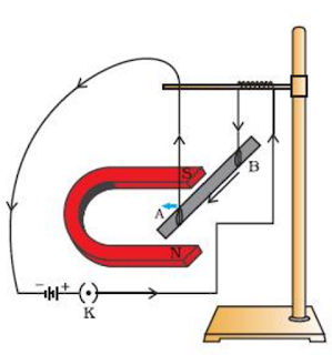 Force on a current carrying conductor in a magnetic field | Class 10 ...