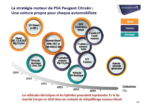 Voiture du Futur: PSA prépare de nouvelles motorisations