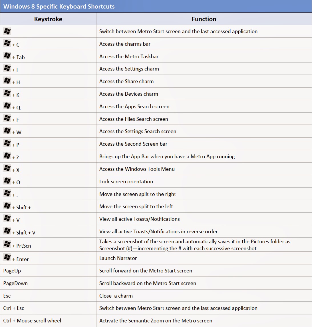 BIOMED ALL INVITED: 100 Keyboard Shortcuts for Windows 8