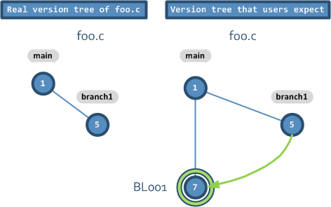Plastic SCM blog: How the 2d version tree works