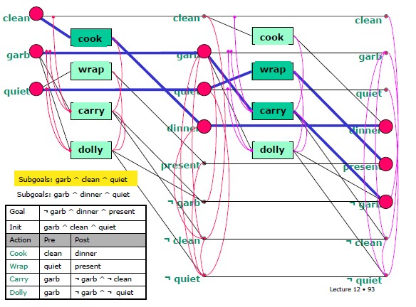 AI - PARTIAL ORDER PLANNING (POP) & GRAPH PLAN - Haf+