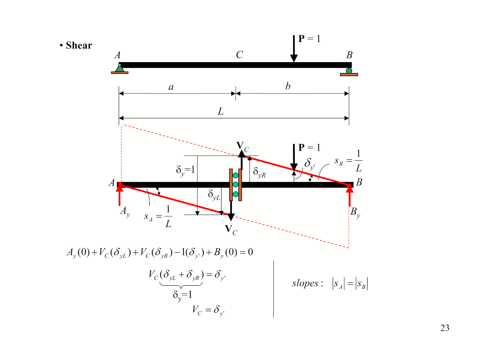 التحليل الانشائى Structural Analysis: Influence Lines for Beams