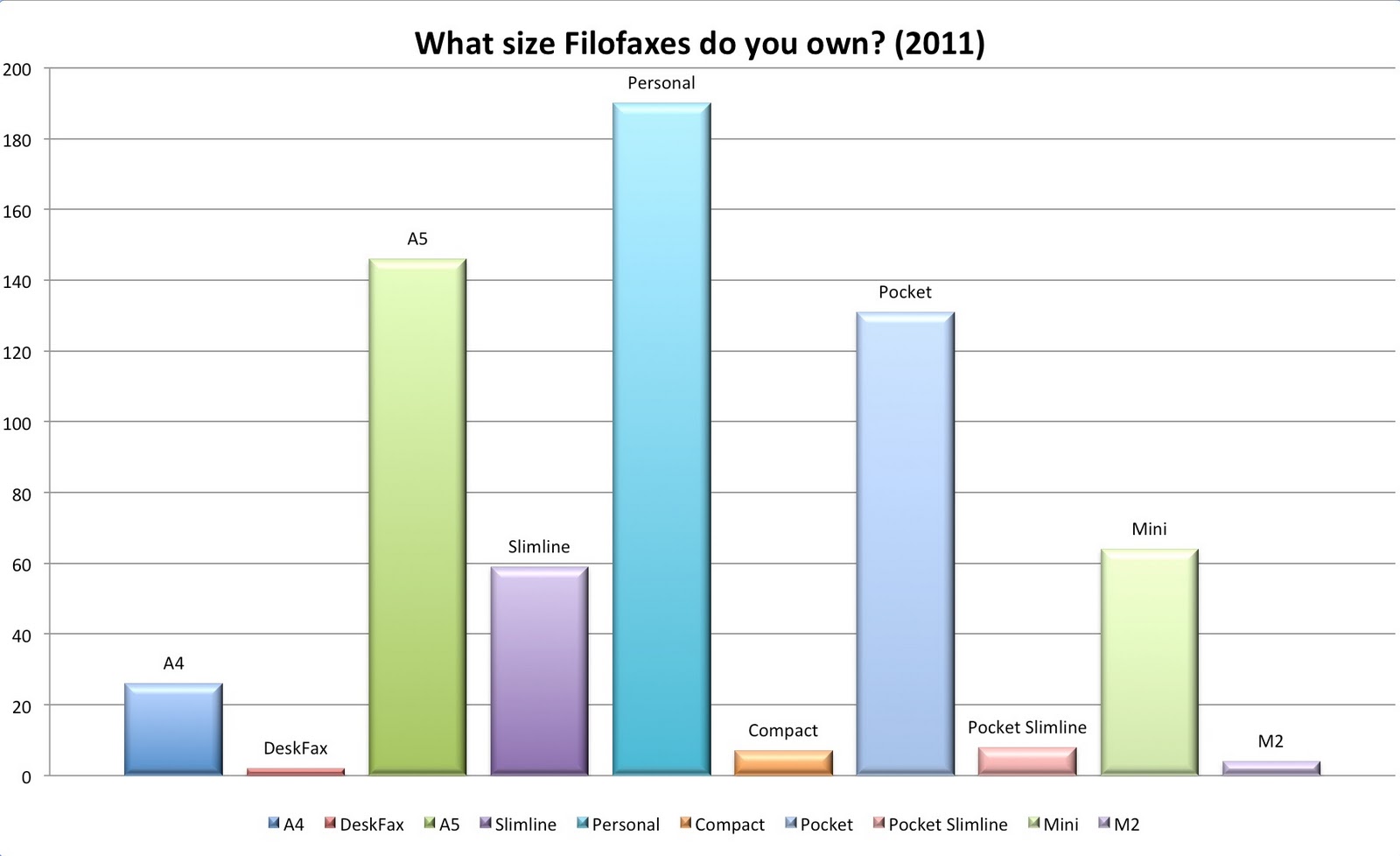 Philofaxy: What Size Filofax Organisers Do You Own? Poll Result