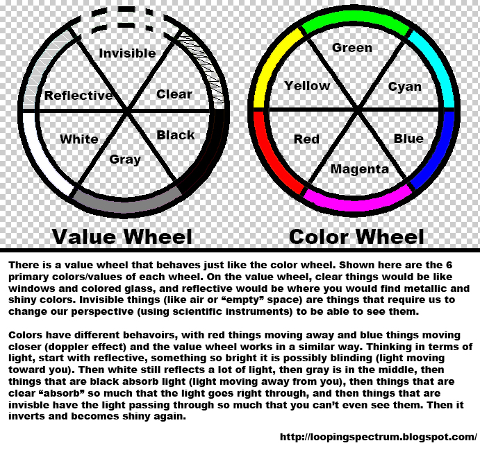 Looping Spectrum Hypothesis: Value Wheel and Color Wheel