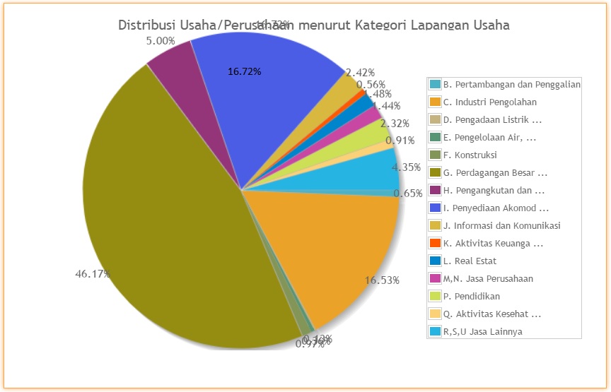 Berapakah Jumlah Usaha / Pengusaha Di Indonesia Berdasarkan Sensus ...