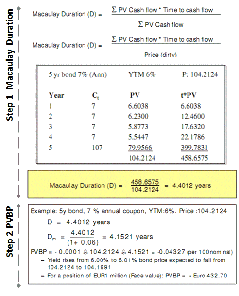 What's The Difference Between PV01 And DV01 Of A Bond?, 51% OFF