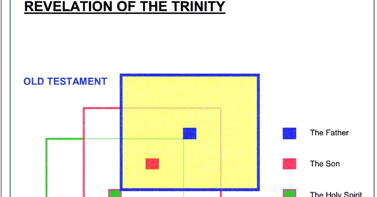 Dom Donald's Blog: Blessed Trinity - chart and commentary by William