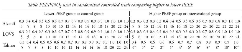 Paciente Grave: PEEP na SDRA: fisiologia e evidências