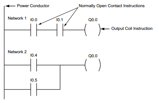 Electro-Magnetic World: PLC Programming and Scan Process