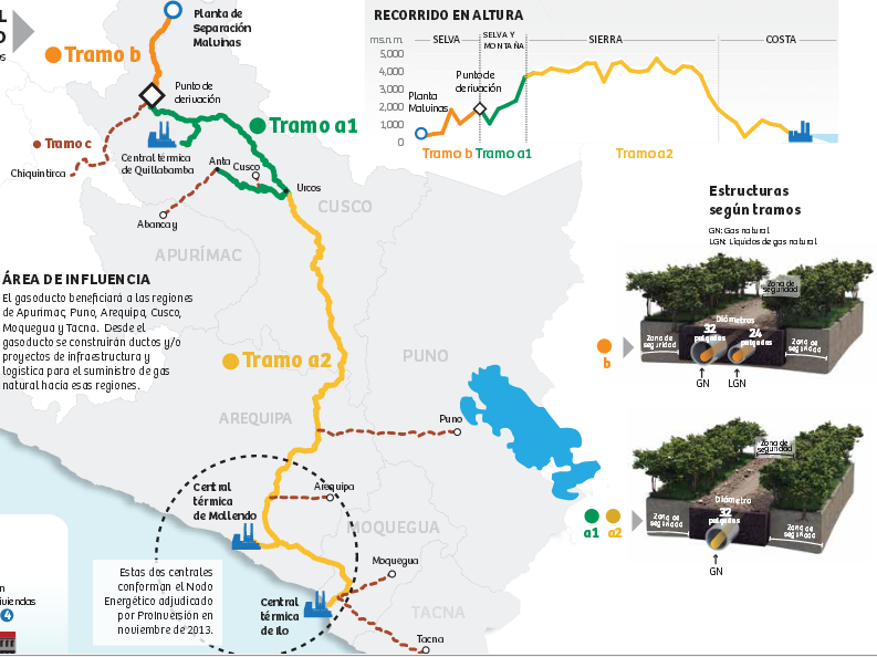 Economia Peruana Básica: GAS NATURAL en Perú