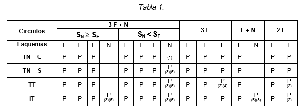 Instalaciones Eléctricas Para Todos: ITC-BT-22 - Protección contra sobreintensidades